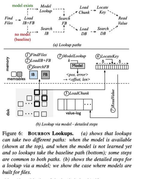 Learned Index | ap0l1o